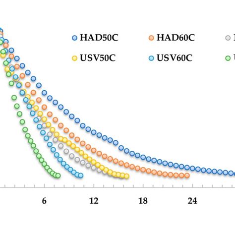 Drying Kinetics Of Cherry Laurel Had Hot Air Drying Usv Download Scientific Diagram