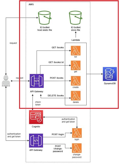 Serverless Series Golang Bài 5 Authentication With Amazon Cognito