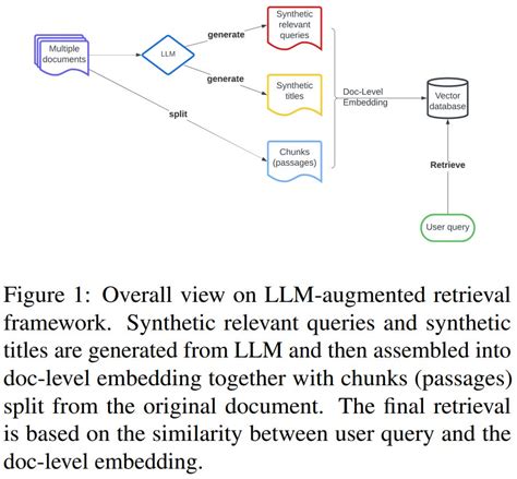LLM Augmented Retrieval Enhancing Pre Trained Embeddings Through Contrastive Refinement And More