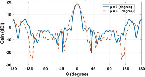 2 d radiation patterns at φ 0° and φ 90° planes for dielectric flat