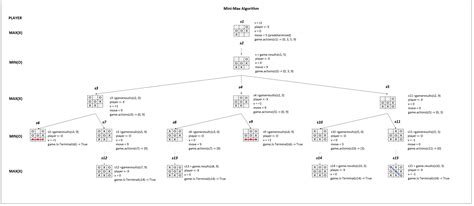 Solved Function MiN MAX SEARCH Game State Returns An Chegg