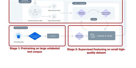 Llama 2 Codellama And Gpt 4 Performance A Write Up On The Recent Llm