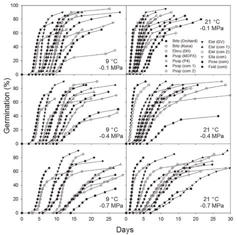 Cumulative Germination Response For Relative Comparison Of All Seedlots