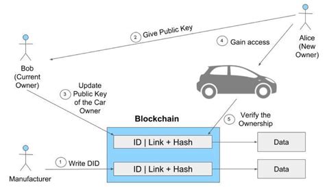 The Core Operations Underlying Blockchain App Development Inapps 2022 Inapps Technology Ai