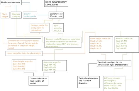 Overview Of Methodology For Height And Biomass Retrieval From Uav Lidar