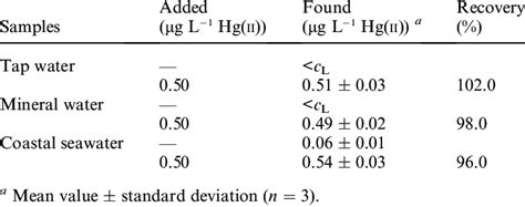 Analytical Results Of Inorganic Mercury Determination In Envi Download Table