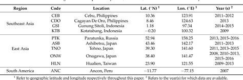 Table 1 From Correlations Between Earthquake Properties And Characteristics Of Possible Ulf