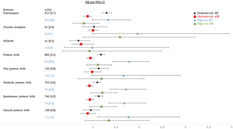 Forest Plot Showing Odds Ratios And Adjusted Odds Ratios With 95