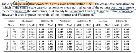 论文解读17——scaleformer Iterative Multi Scale Refining Transformers For Time Series Forecasting Csdn博客