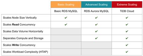 DBaaS Demystified How TiDB Compares With AWS And GCP