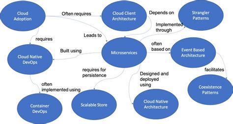 kyle brown on linkedin patterns for developers and architects building