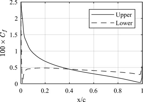 Skin Friction Coefficient Cf For Naca0015 Without Shs Re 1 05 × 10⁶