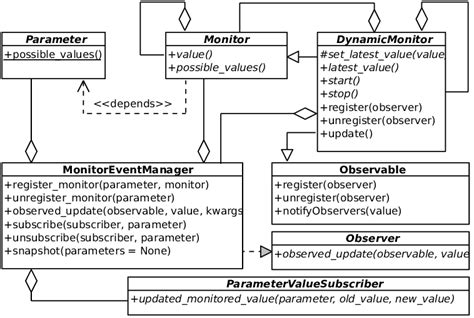 Monitor Pattern Uml Diagram Download Scientific Diagram
