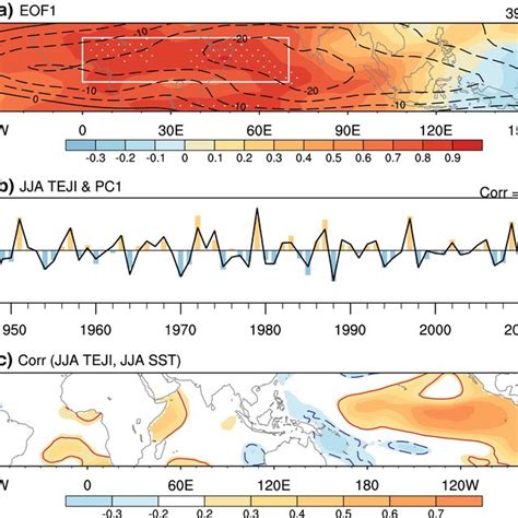 cross correlation between ea sst index and niño 3 4 index during