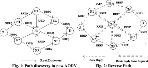 Figure 1 From A Technique To Improve Aodv Performance By Modifying Qos