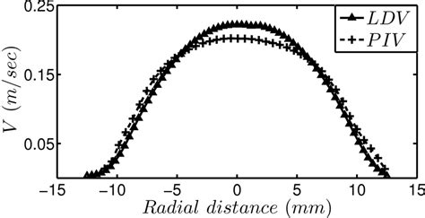 Figure E 6 Timing Diagram For The High Speed Piv System Download