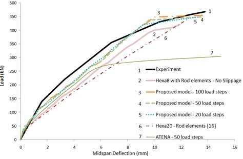 16 Rc Beam With Stirrups Under Central Loading Load Deflection Curves Download Scientific