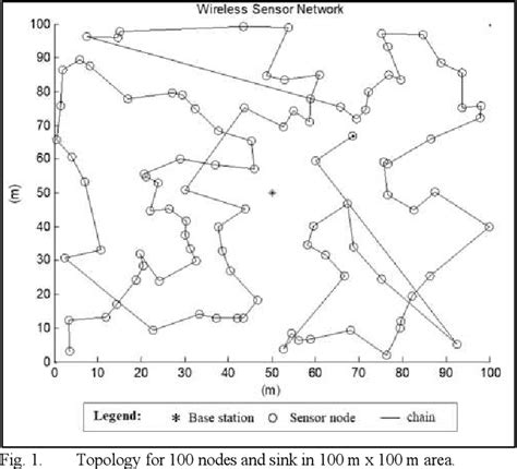 Figure 1 From Genetic Algorithm Based Chain Leader Election In Wireless