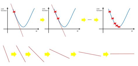 경사 하강법 gradient descent