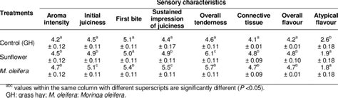 Effect Of Diet Moringa Oleifera Leaf Meal Sunflower Seed Cake And