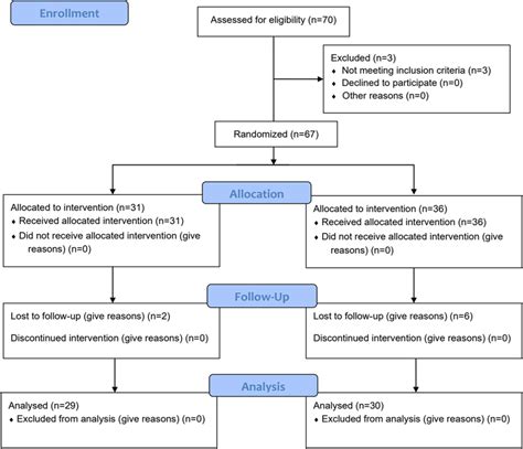 Flowchart Of The Randomized Controlled Trial Design Download