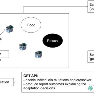 GPT In The Loop GPT Supporting The Evolutionary Process Download Scientific Diagram