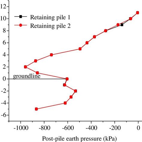 Distribution Of The Soil Pressure Download Scientific Diagram