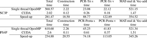 Time Comparison Openmp Vs Matlab Vs Gpu For The Case I Iii And The