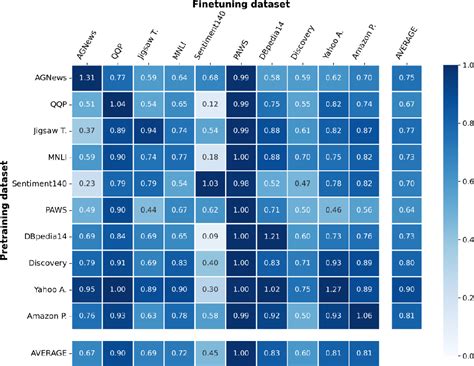 Figure 2 From Downstream Datasets Make Surprisingly Good Pretraining