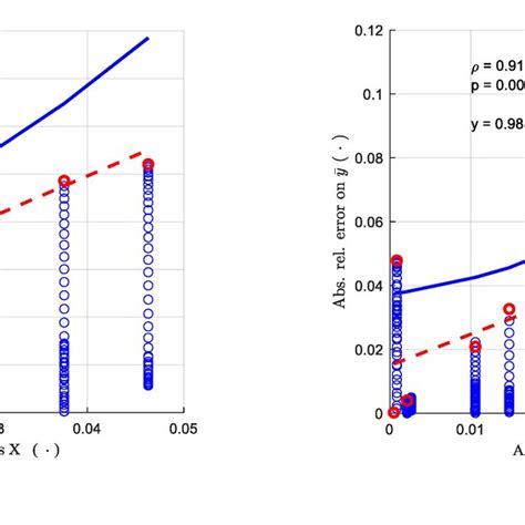 correlation between absolute values of the errors in the colour