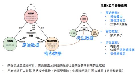联邦学习实训:“第 1 课:数据可信流通:从运维信任到技术信任”笔记 Csdn社区 联邦学习实训:“第 1 课:数据可信流通:从运维信任到技术信任”笔记 Csdn社区