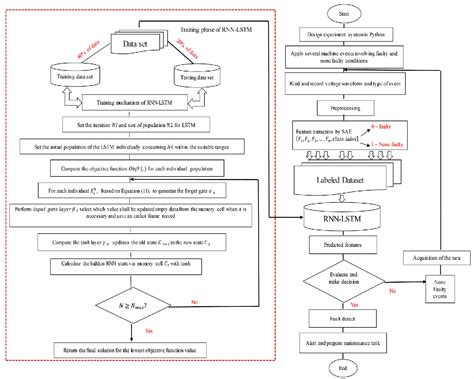Figure 2 From A Novel Deep Learning Framework Based Rnn Sae For Fault