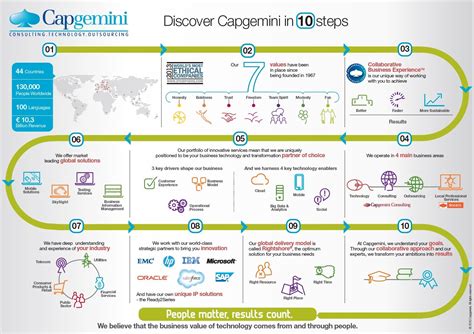 Digital Transformation Enablers Capgemini Uk
