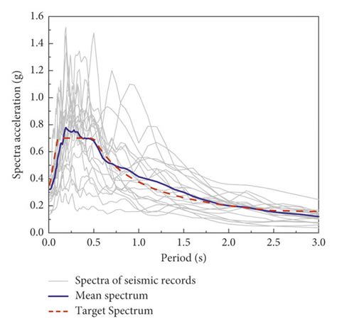 Spectra Of Seismic Records 12 Download Scientific Diagram