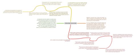 Fron End Y Back End Coggle Diagram