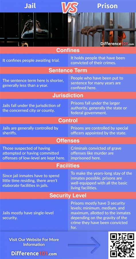 Jail Vs Prison Key Differences Pros Cons FAQ Difference 101