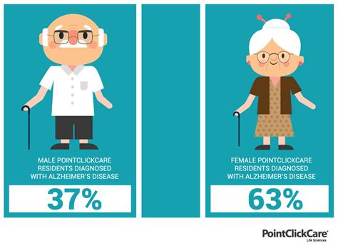 Life Sciences By Pointclickcare On Linkedin 📊 Lets Talk About The Impact Of Sex On Alzheimers Life Sciences By Pointclickcare On Linkedin 📊 Lets Talk About The Impact Of Sex On Alzheimers