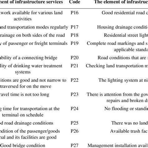 The Element Of Infrastructure Services Download Scientific Diagram The Element Of Infrastructure Services Download Scientific Diagram