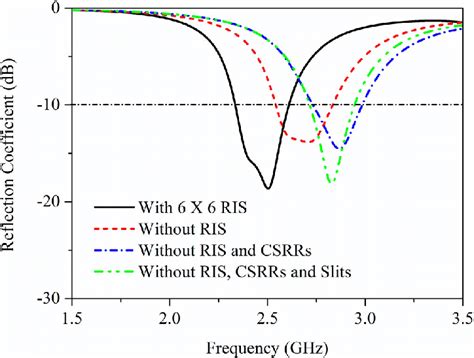 Reflection Coefficient Characteristics Without And With Csrr Slits And