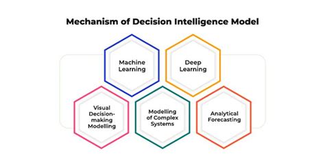 Decision Intelligence Makes Job Easier For The Enterprises