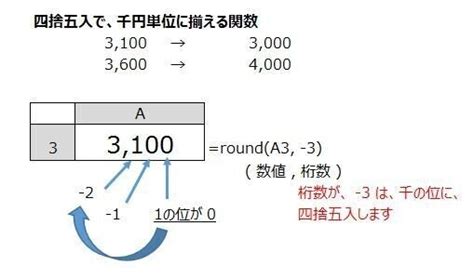 エクセル入門四捨五入で千円単位に揃える関数 の位に四捨五入の round関数ですが桁数に と入れると千円単位に四捨五入できます 円は 円となります