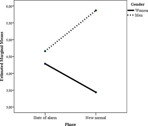 Two Way Interaction Of Gender And Time Predicting Affect Balance