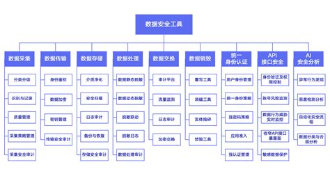 数据安全管理 数治云（北京）科技有限责任公司