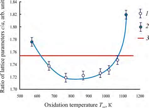 Dependence Of The C A Ratio Of The Parameters Of The Tetragonal Lattice Download Scientific