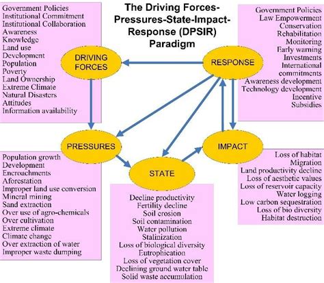 The Driving Forces Pressures State Impact Response Dpsir Paradigm