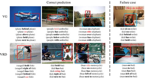 qualitative examples of visual relationship detection on vg [17] the