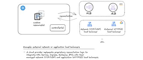 Kubernetes And Reconciliation Patterns Hossein Kassaeis Personal Website