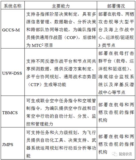 美航母编队指挥信息系统与作战指挥体制 安全内参 决策者的网络安全知识库