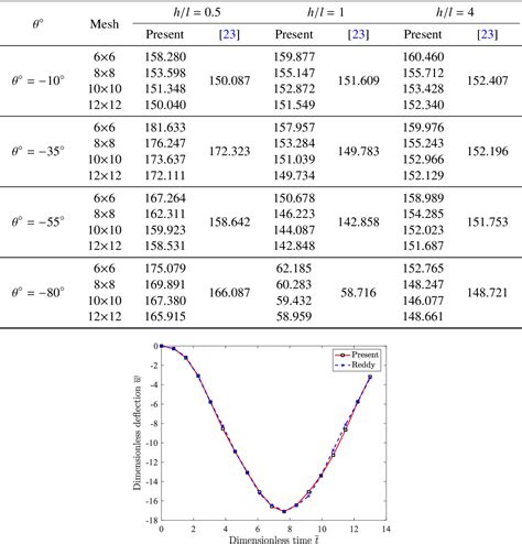 Figure 4 From Free Vibration And Dynamic Response Of Sandwich Composite Plates With Auxetic