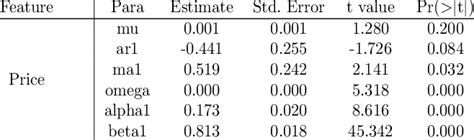 The Fitted Arma Garch Model Parameters Download Scientific Diagram